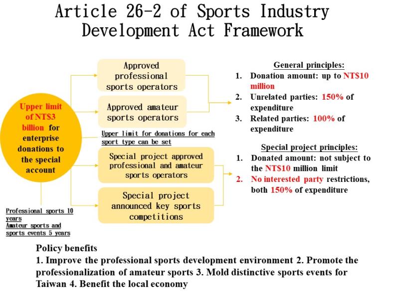 Professional or amateur sports operators and key sports events can ...
